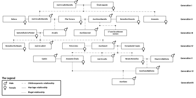 One Hundred Years of Solitude by Gabriel Garcia Marquez